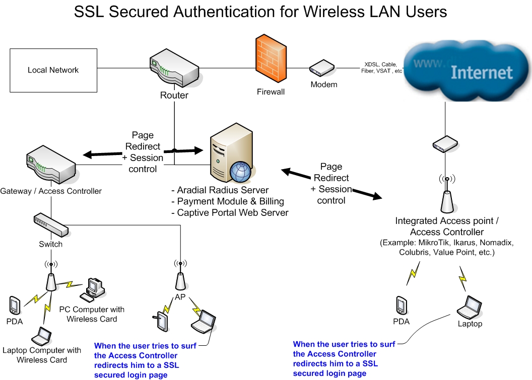Hotspots Radius Server Solution Wifi AAA Radius Server Hotspots Radius Server Solution Wifi AAA Radius Server