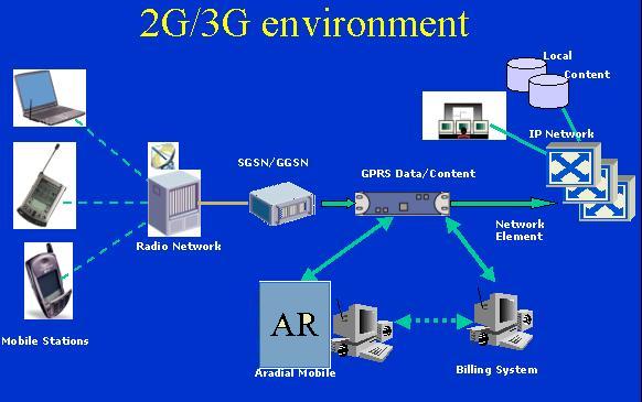 AAA/Radius Server For Mobile Providers AAA/Radius Server For Mobile Providers